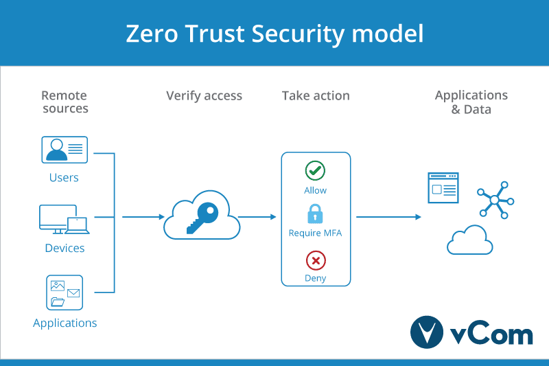 Zero Trust Security Explained: Everything You Need To Know